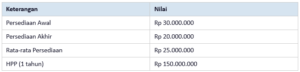 Inventory Turnover: Definisi, Rumus, dan Contoh Hitung | Accounting+