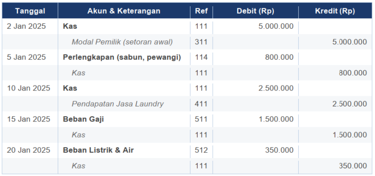Jurnal Akuntansi dalam Keuangan: Pengertian, Jenis, dan Contoh ...